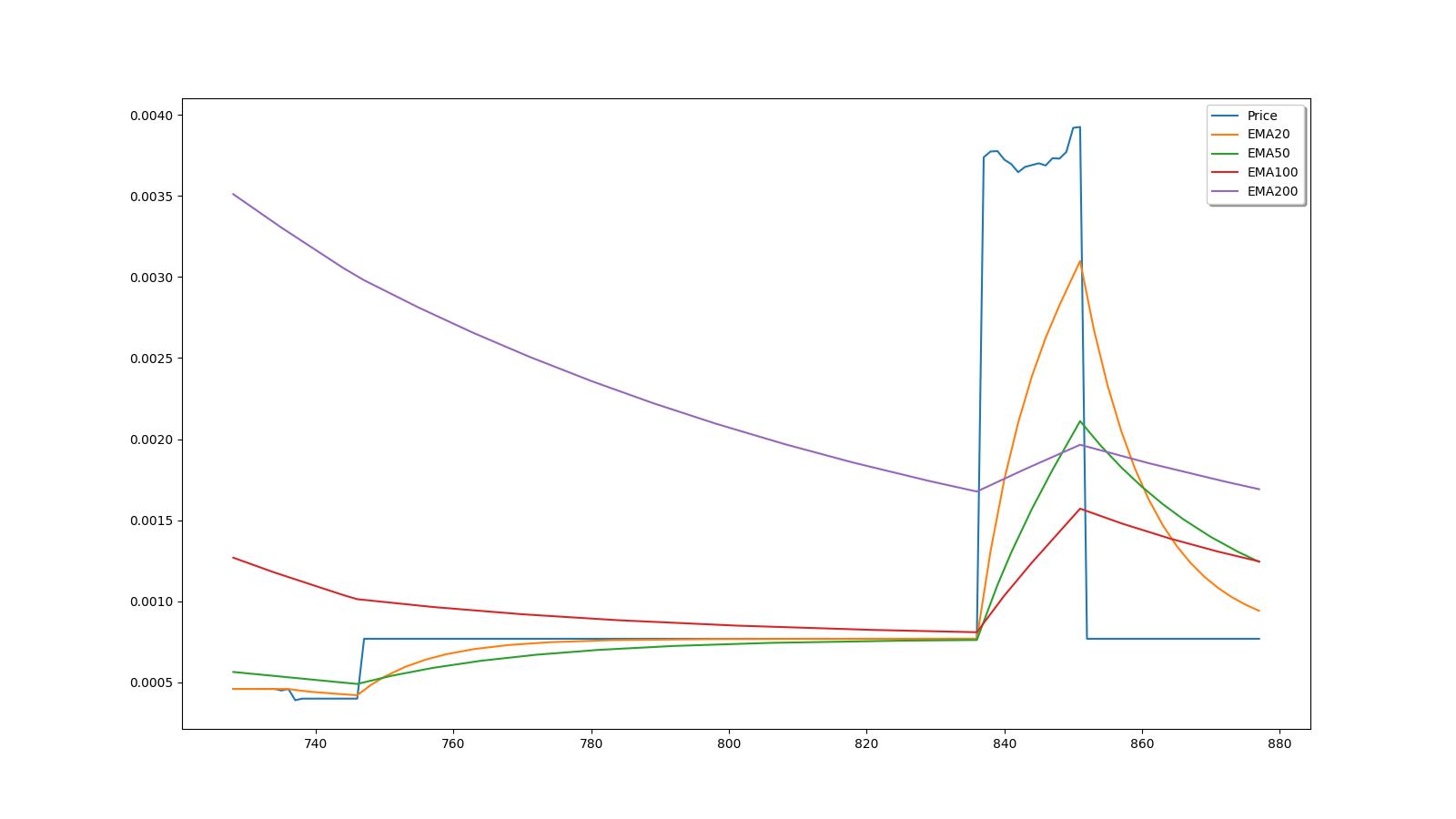 Open Exchange Token Exponential Moving Averages