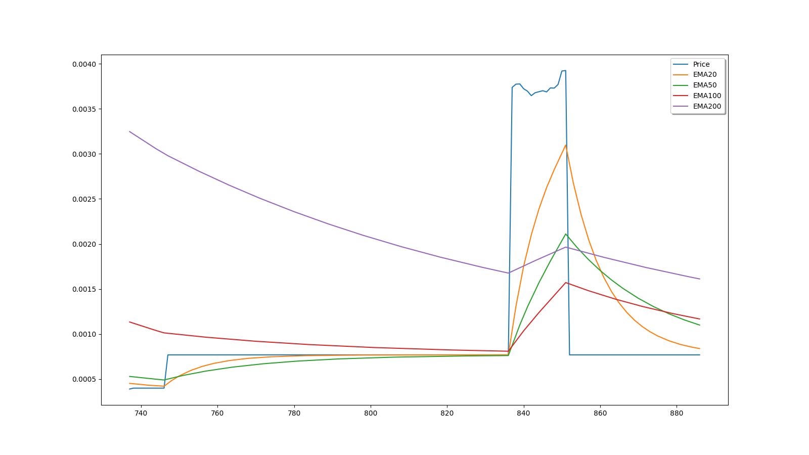 Open Exchange Token Exponential Moving Averages