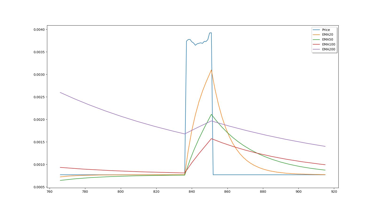 Open Exchange Token Exponential Moving Averages