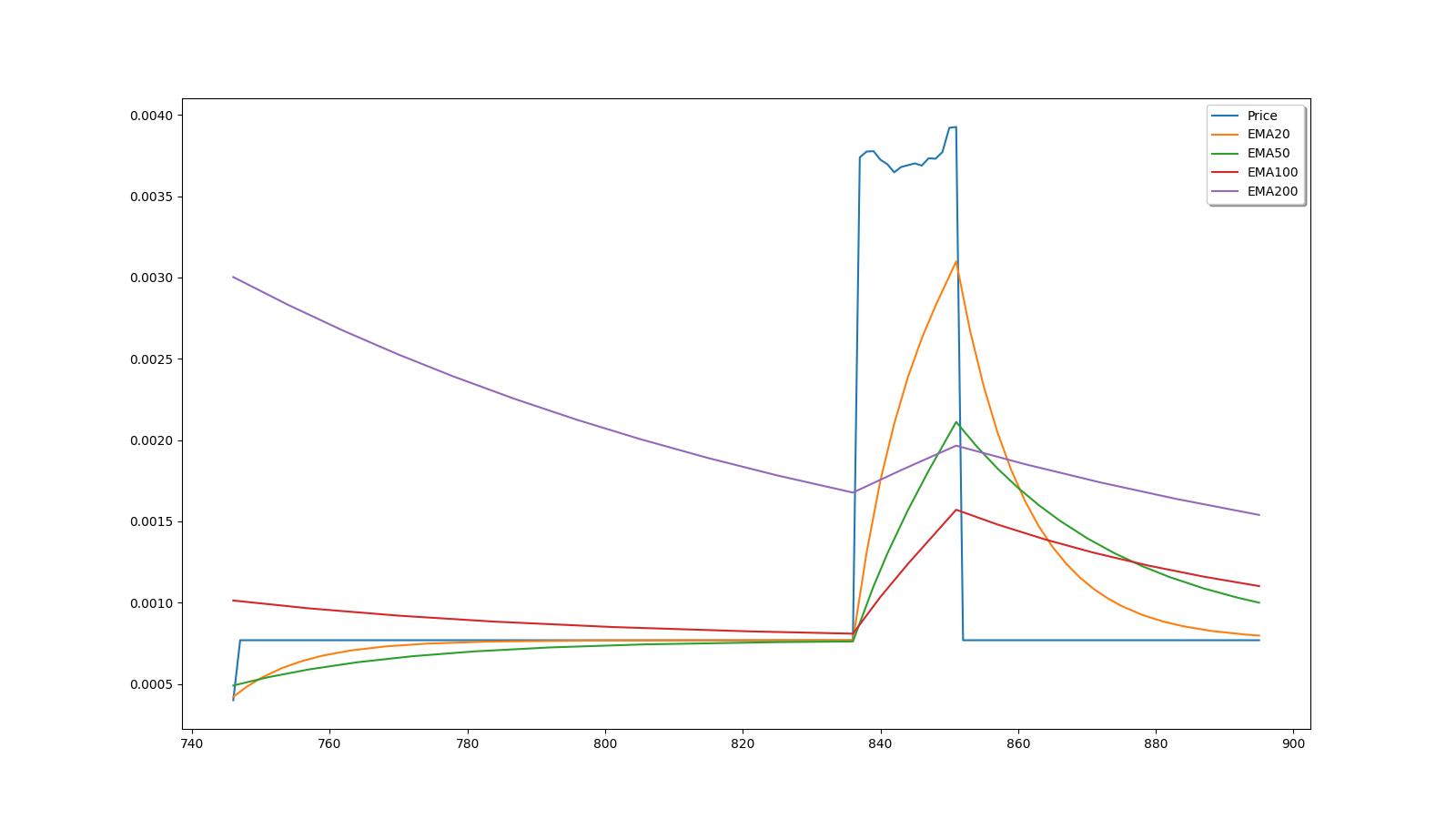 Open Exchange Token Exponential Moving Averages