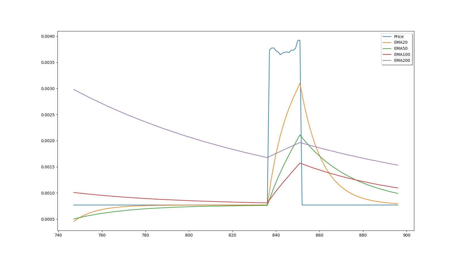 Open Exchange Token Exponential Moving Averages