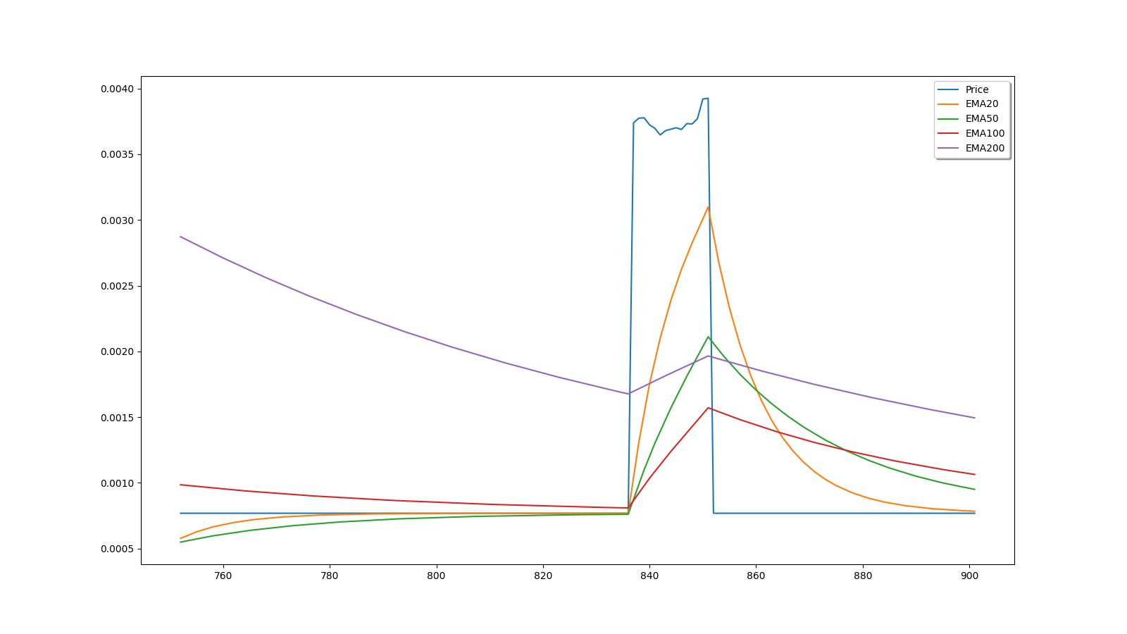 Open Exchange Token Exponential Moving Averages
