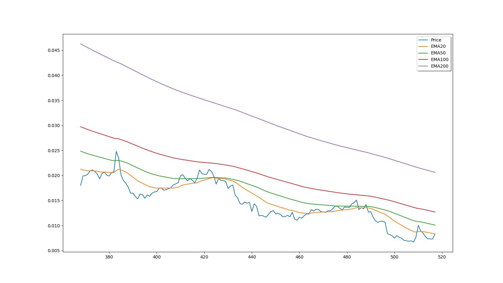 Open Loot Exponential Moving Averages
