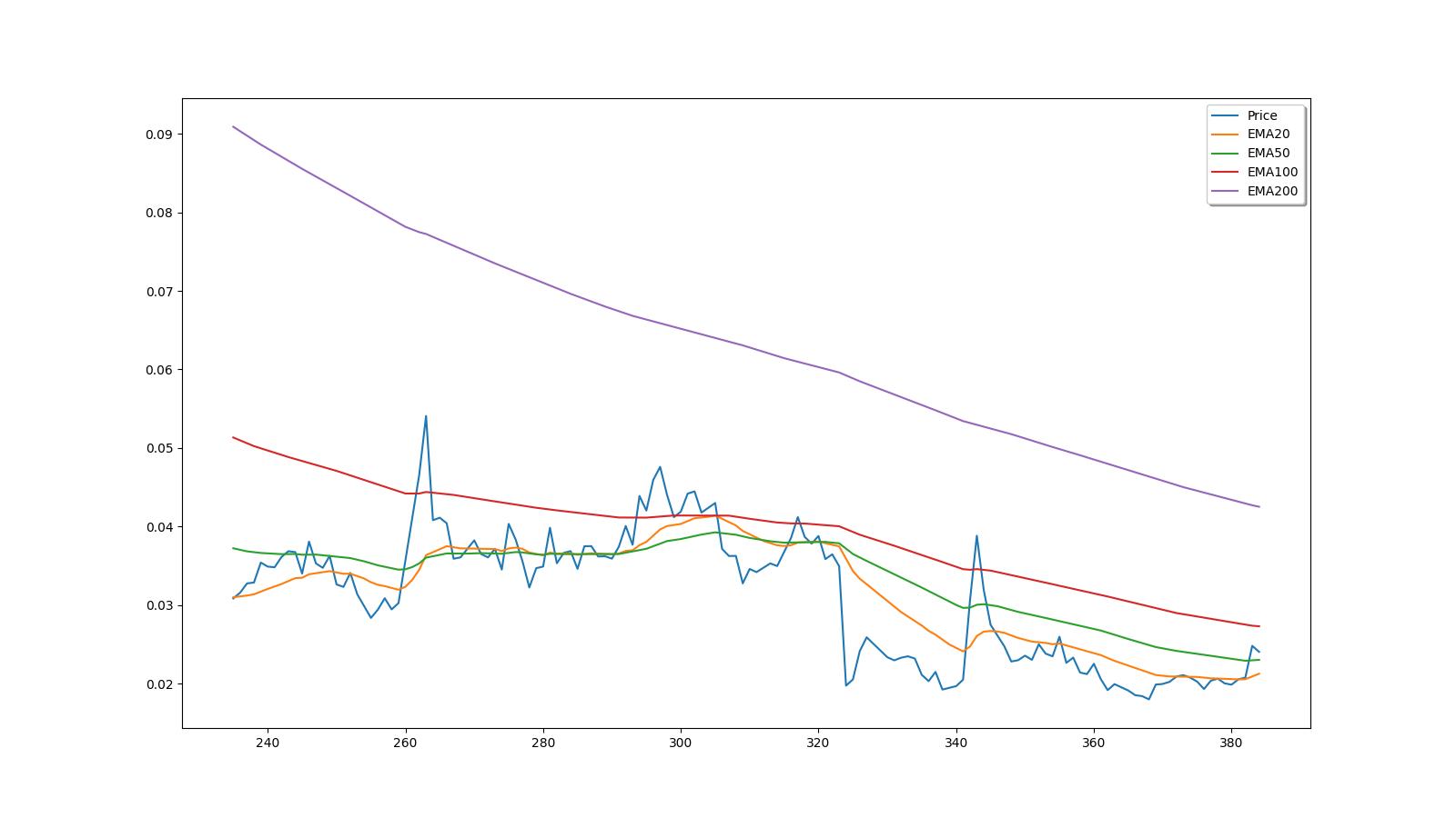 Open Loot Exponential Moving Averages