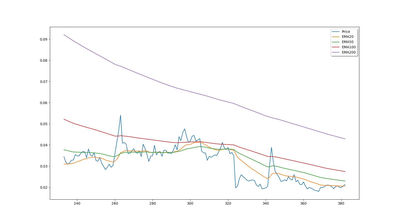 Open Loot Exponential Moving Averages