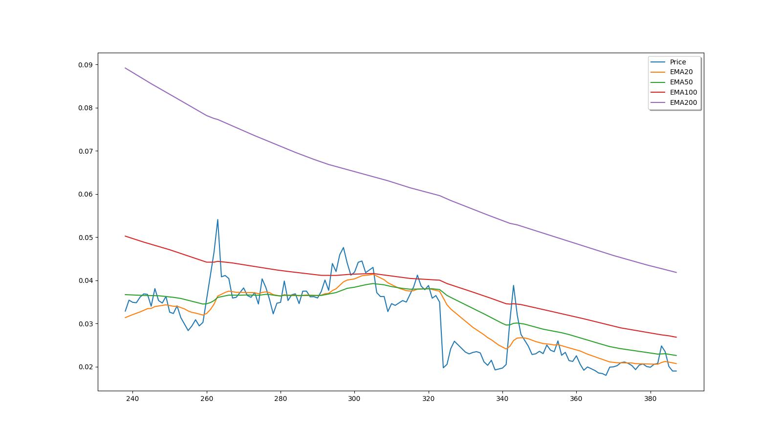Open Loot Exponential Moving Averages