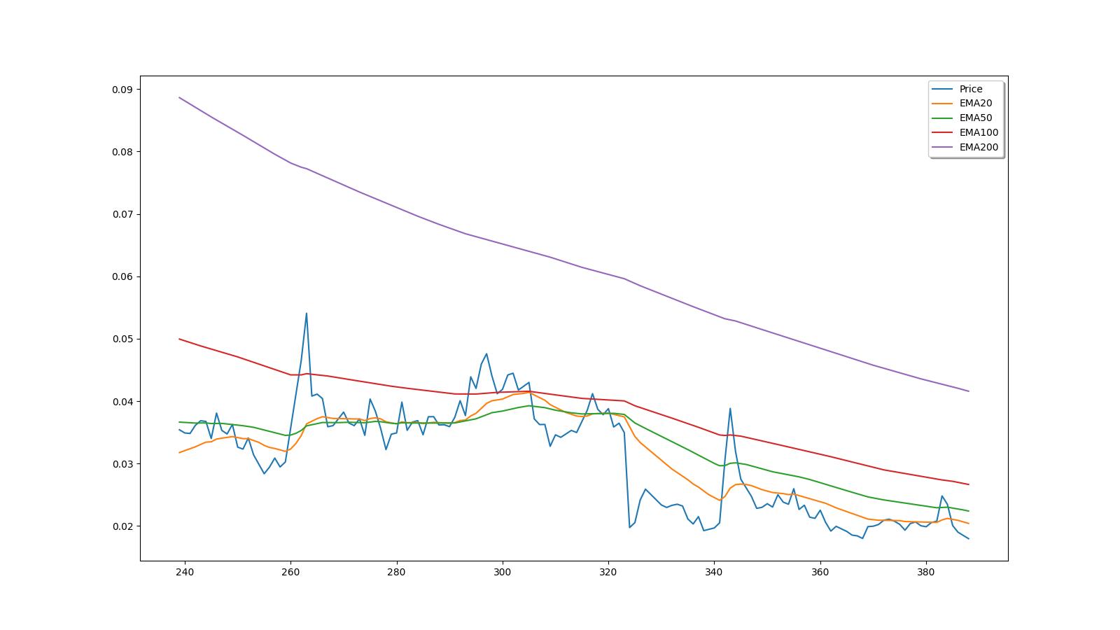 Open Loot Exponential Moving Averages