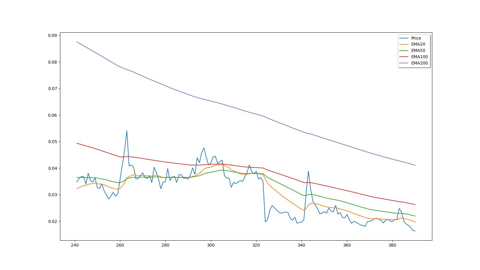 Open Loot Exponential Moving Averages