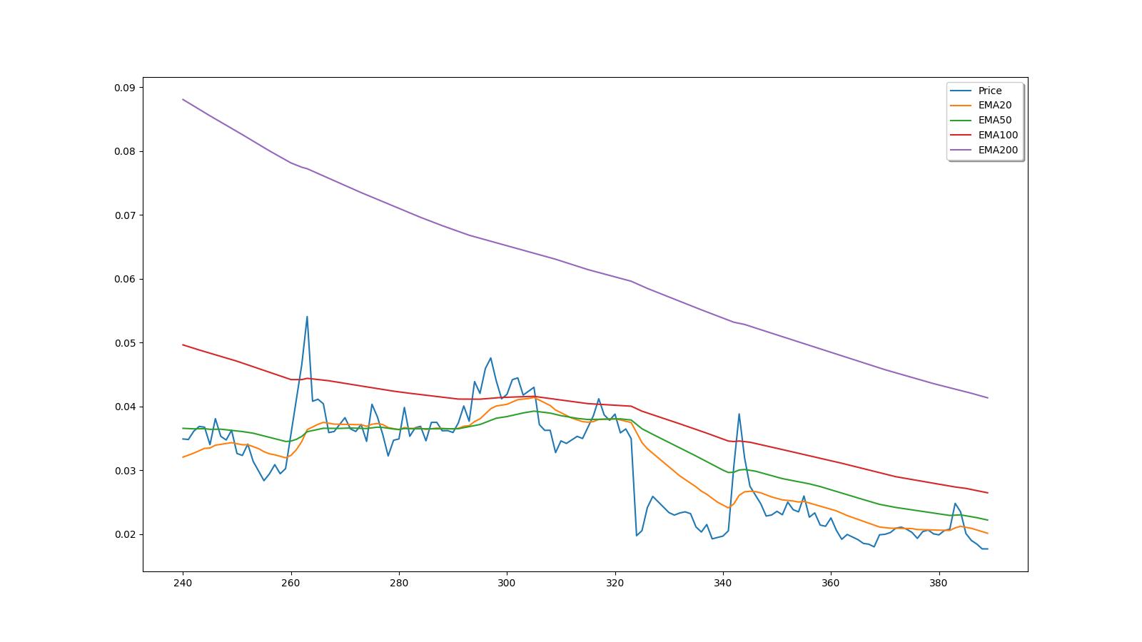 Open Loot Exponential Moving Averages