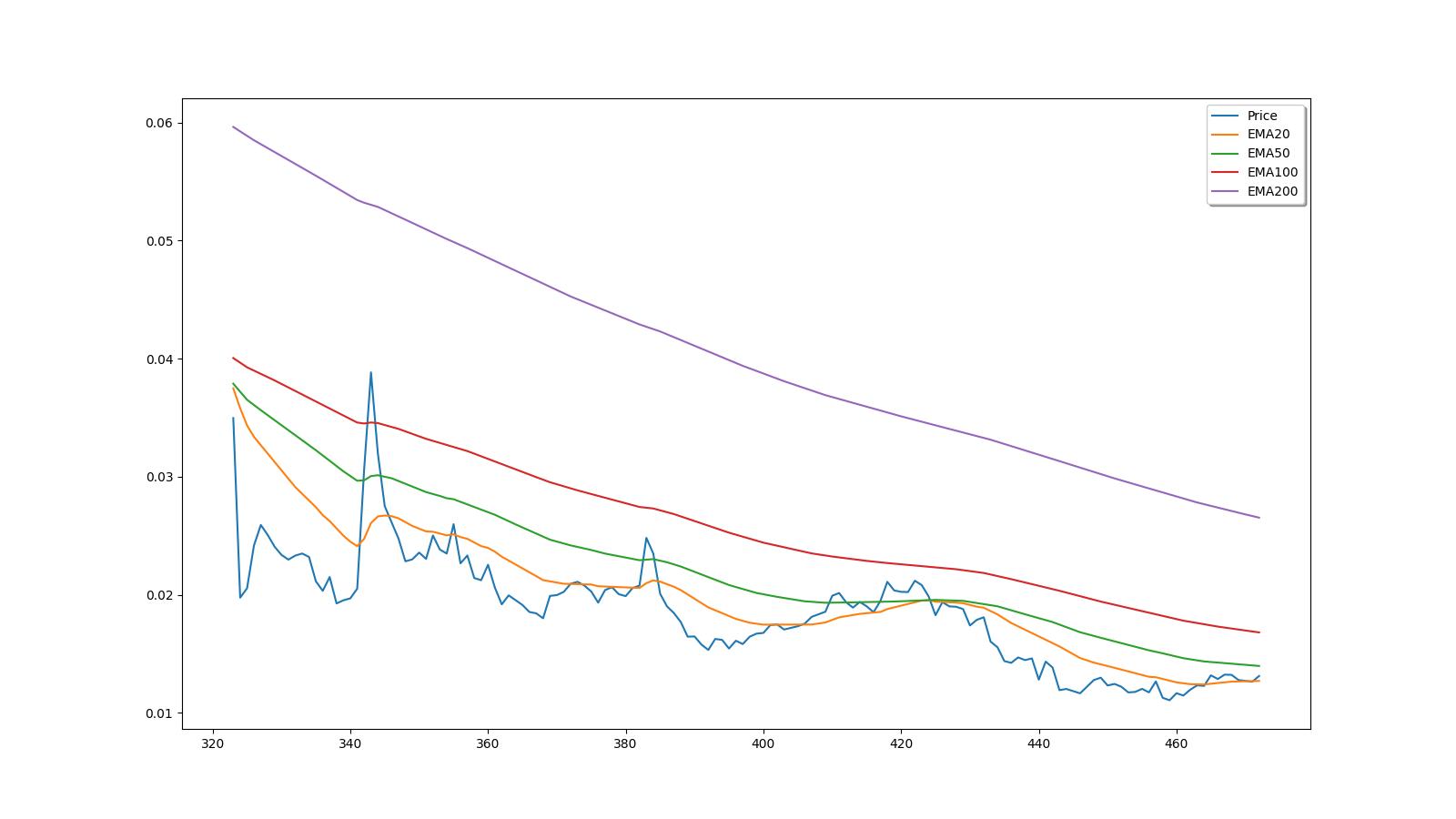 Open Loot Exponential Moving Averages