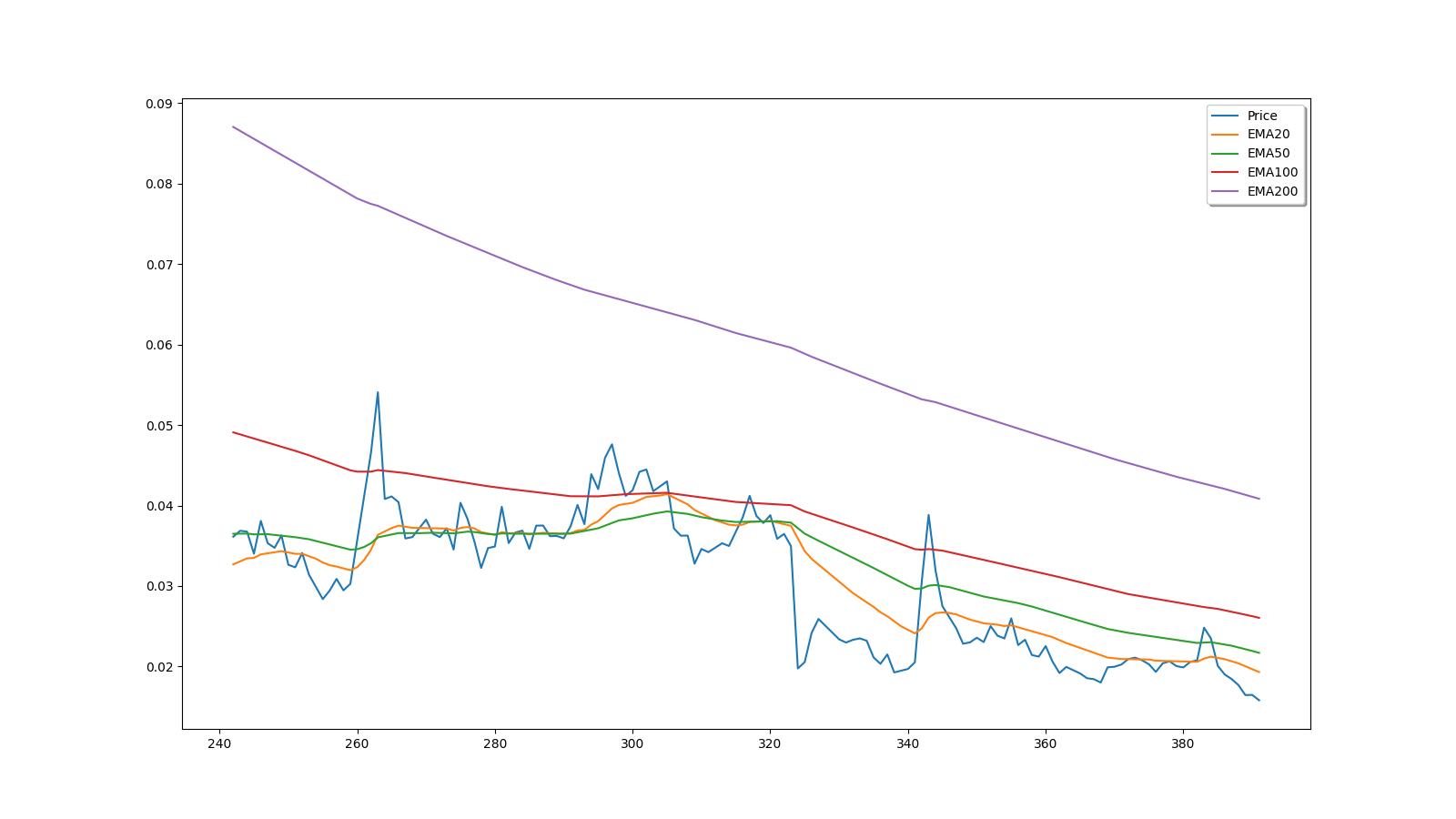 Open Loot Exponential Moving Averages