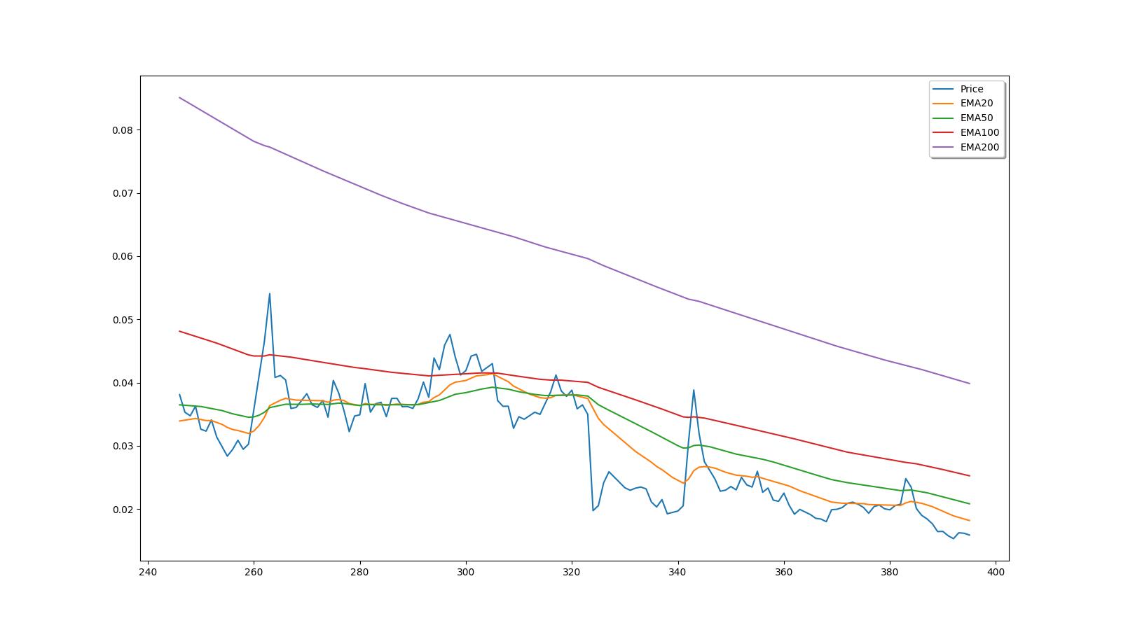 Open Loot Exponential Moving Averages