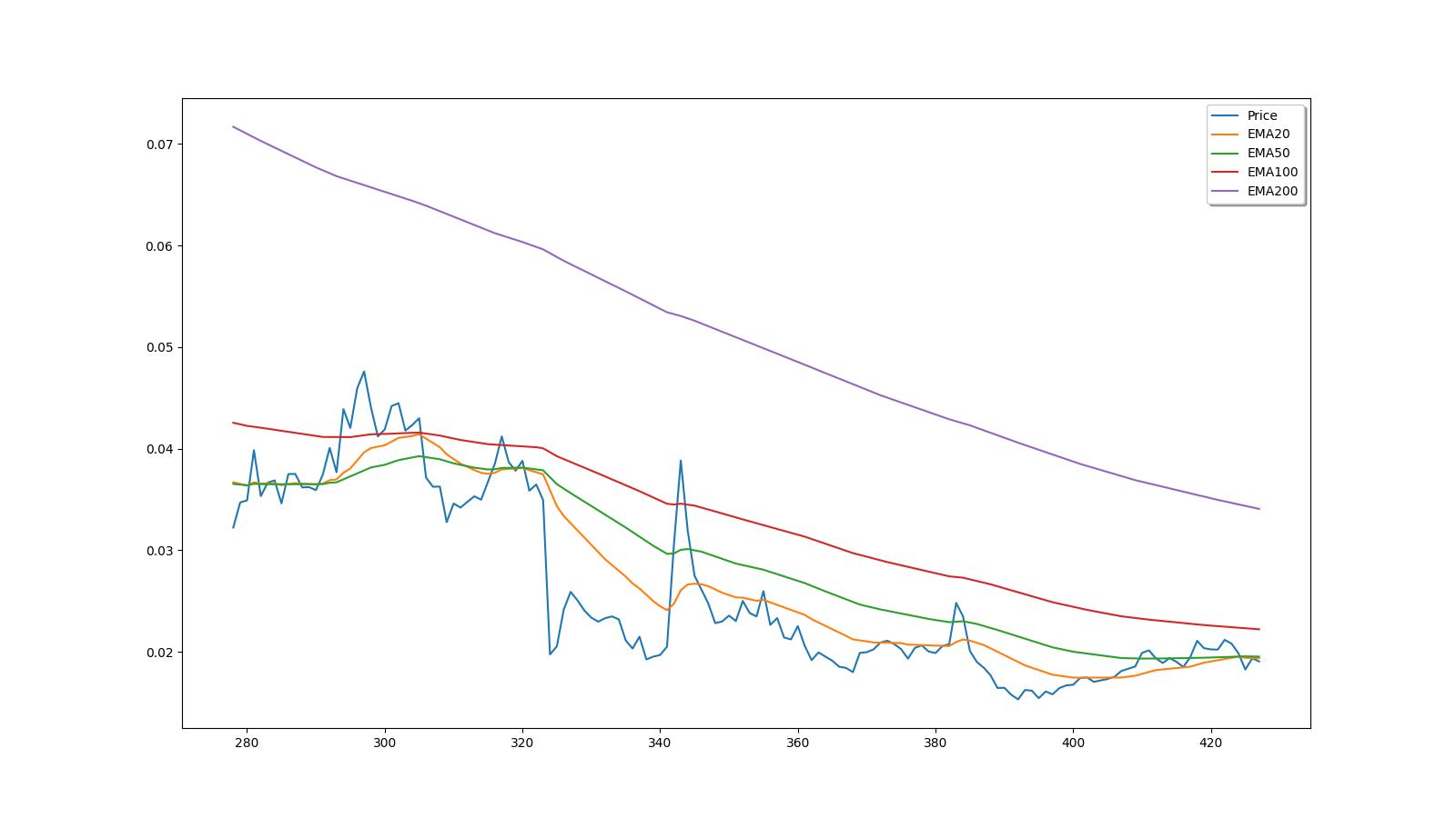 Open Loot Exponential Moving Averages