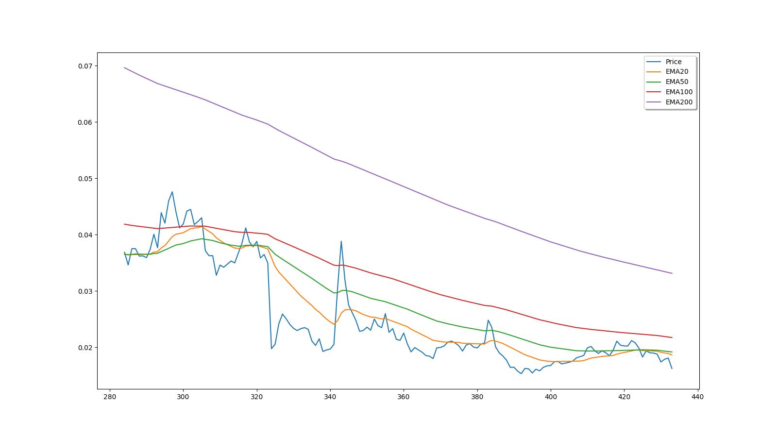 Open Loot Exponential Moving Averages