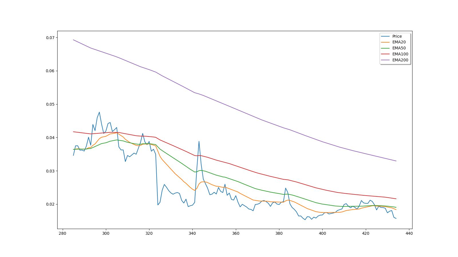 Open Loot Exponential Moving Averages