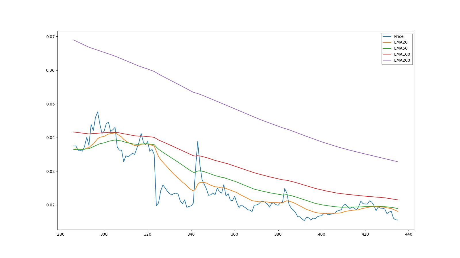 Open Loot Exponential Moving Averages