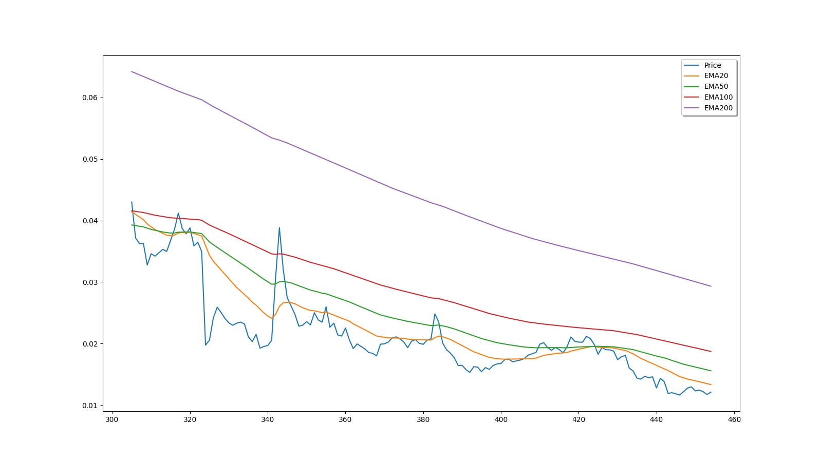 Open Loot Exponential Moving Averages