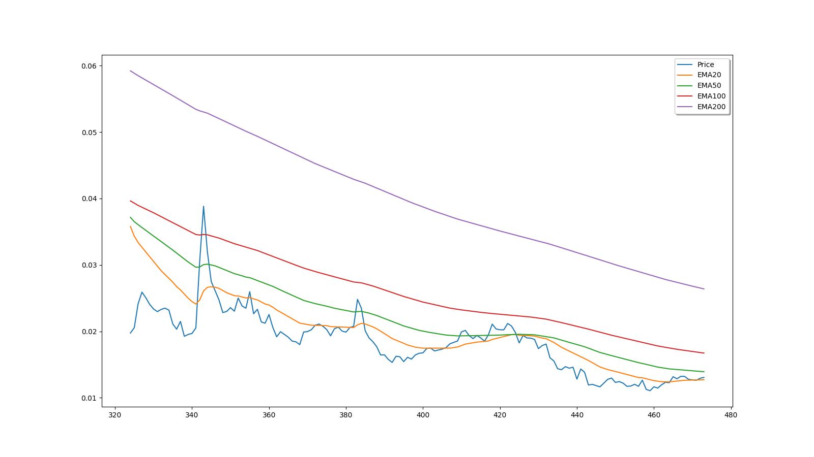 Open Loot Exponential Moving Averages