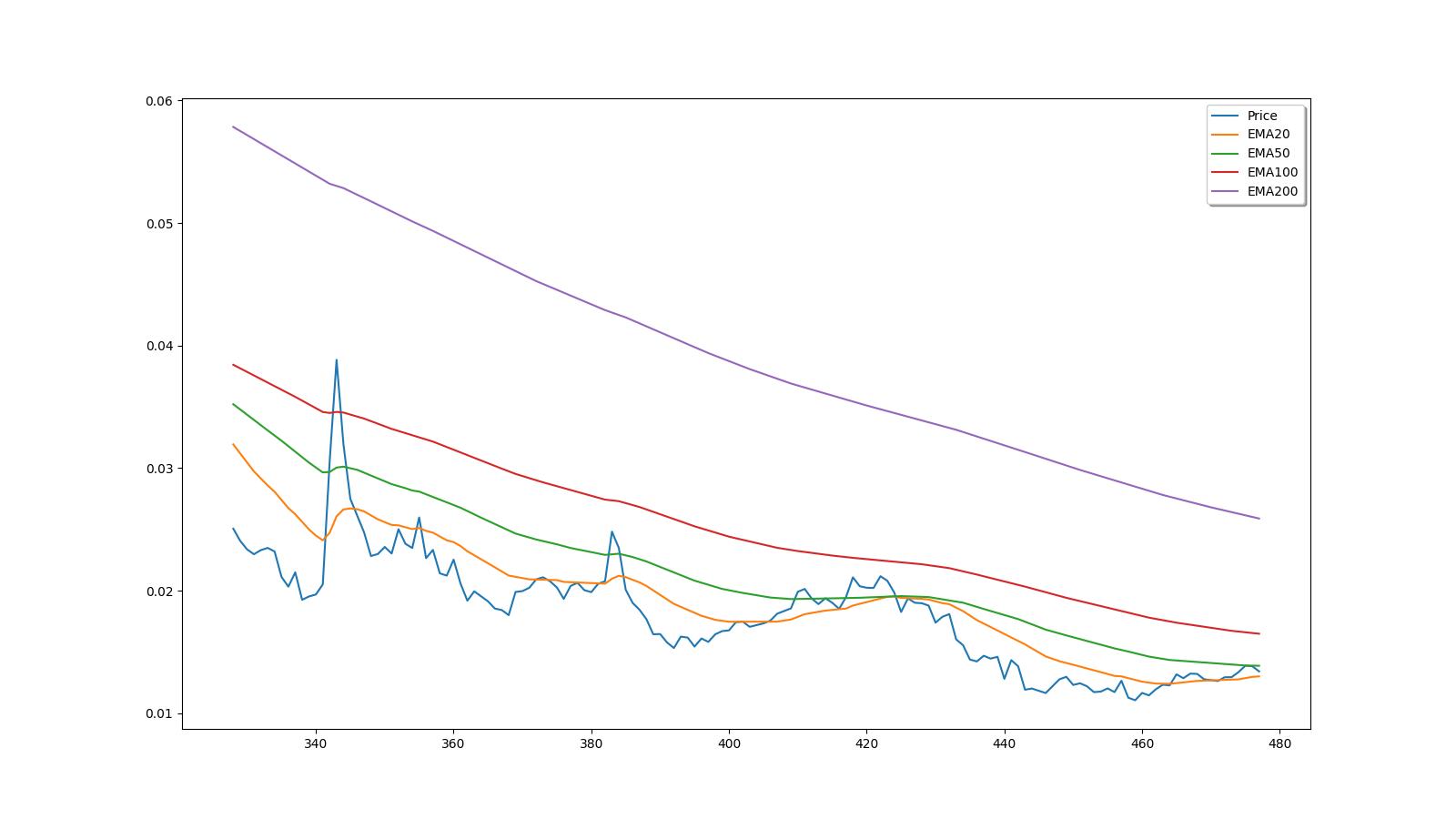 Open Loot Exponential Moving Averages