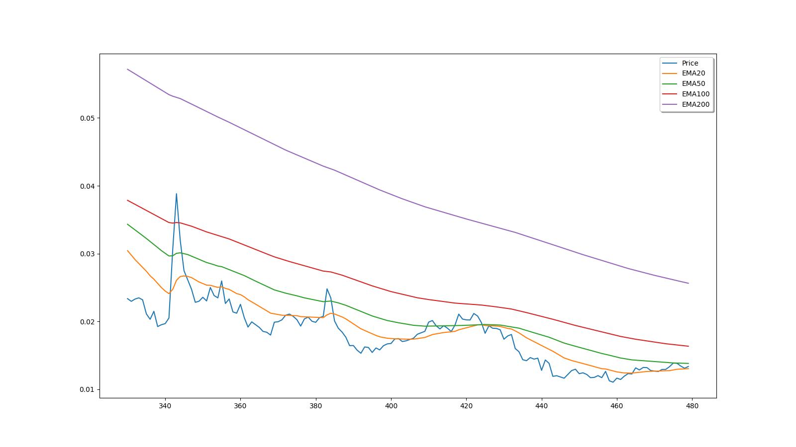 Open Loot Exponential Moving Averages