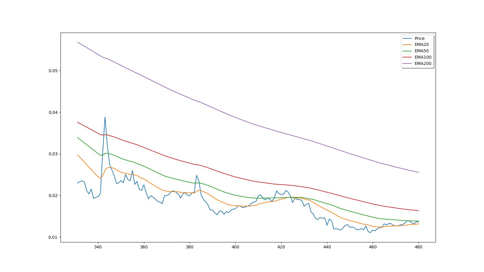 Open Loot Exponential Moving Averages