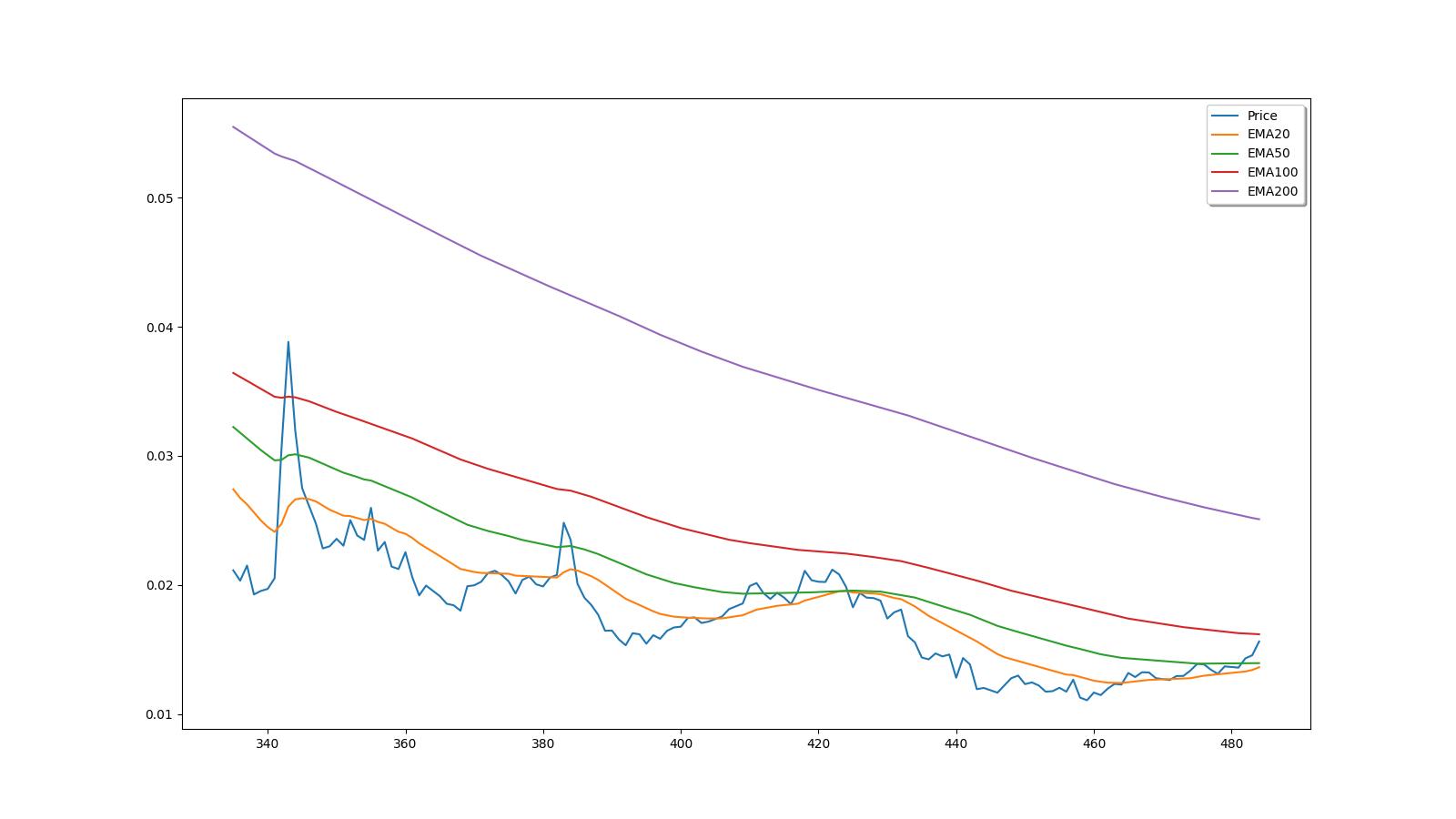 Open Loot Exponential Moving Averages