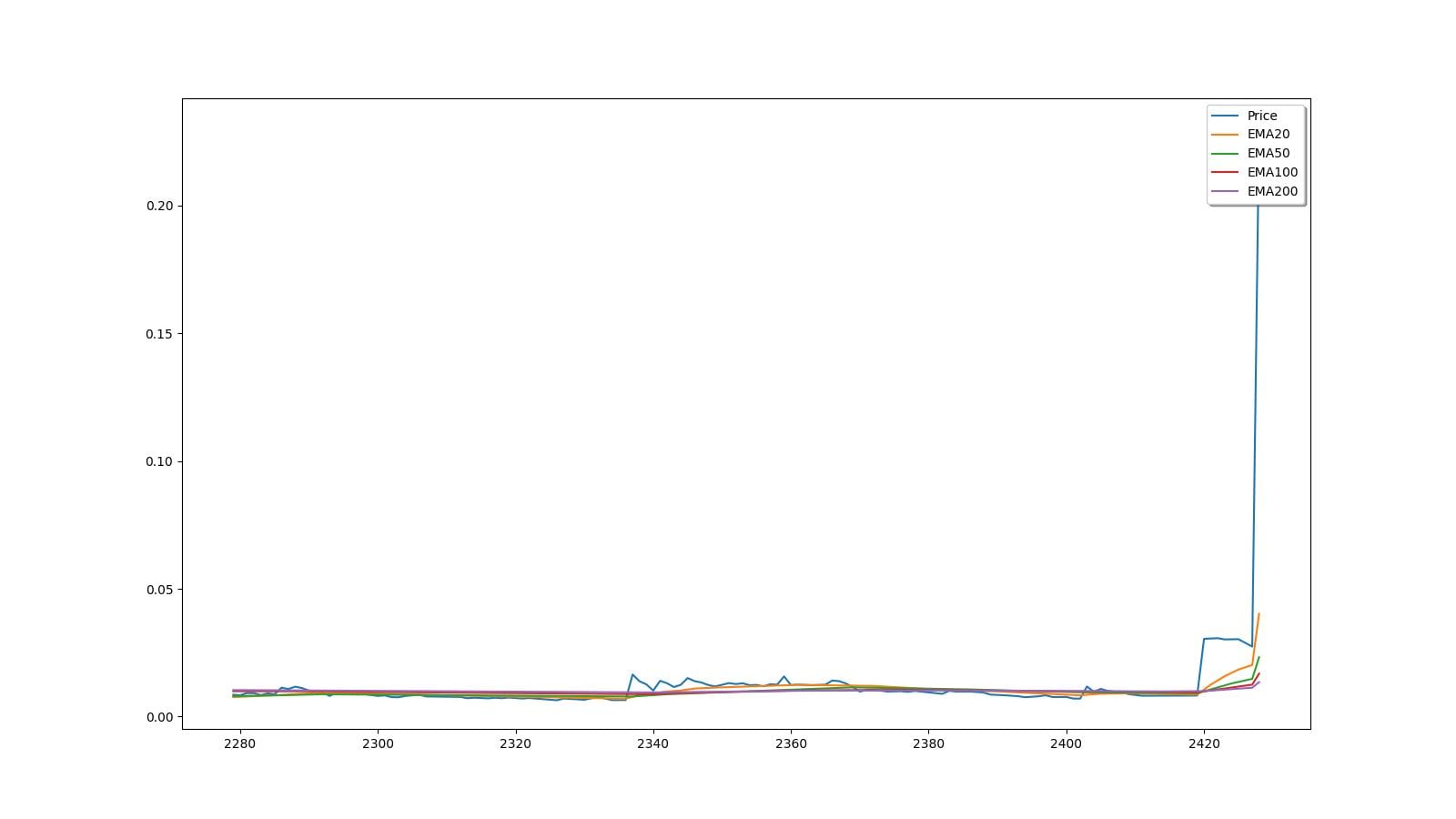Open Platform Exponential Moving Averages