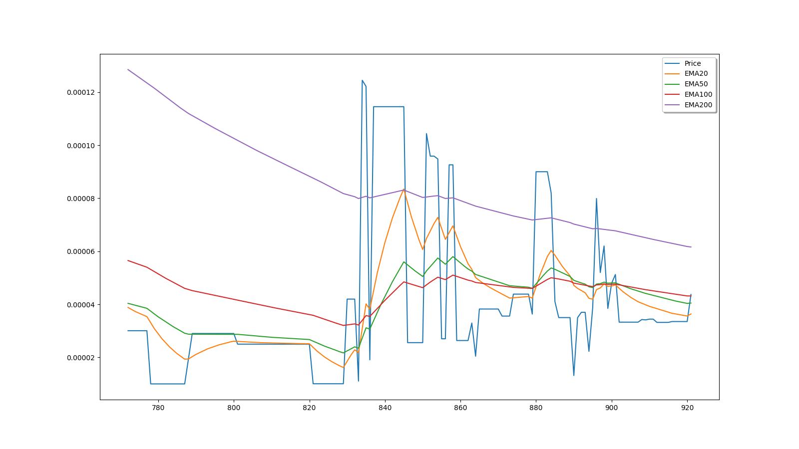 Open Proprietary Protocol Exponential Moving Averages