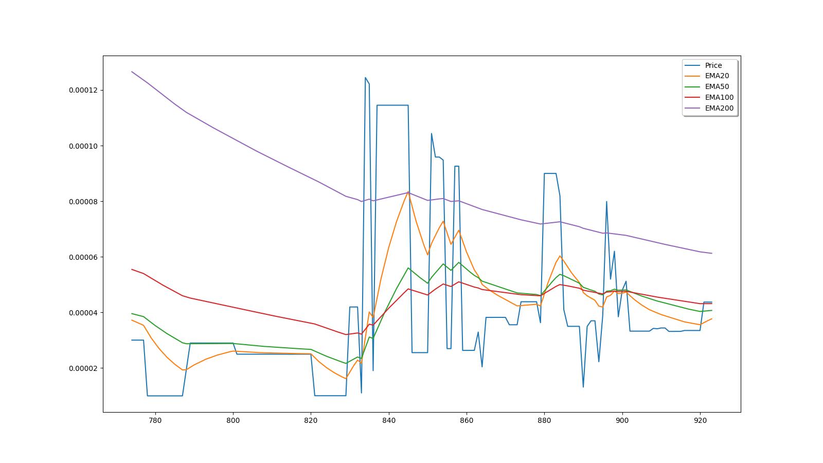 Open Proprietary Protocol Exponential Moving Averages