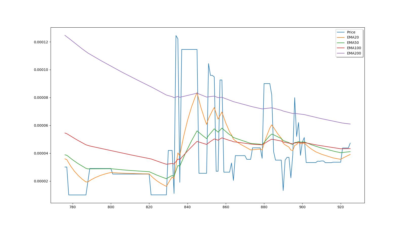 Open Proprietary Protocol Exponential Moving Averages