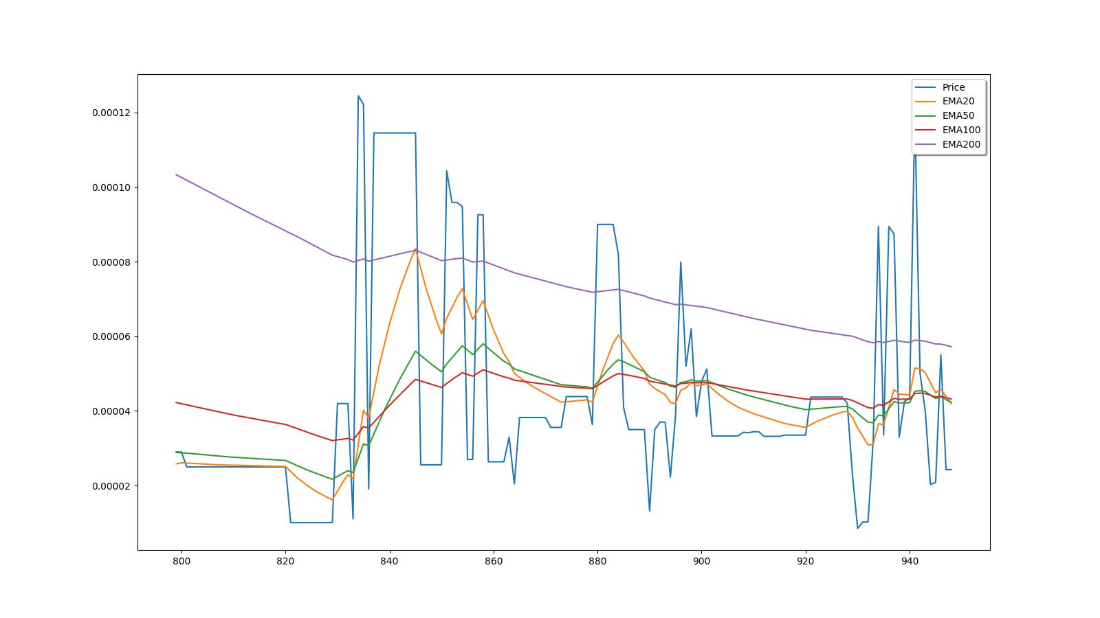 Open Proprietary Protocol Exponential Moving Averages