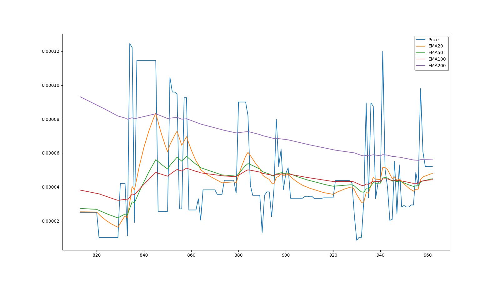Open Proprietary Protocol Exponential Moving Averages