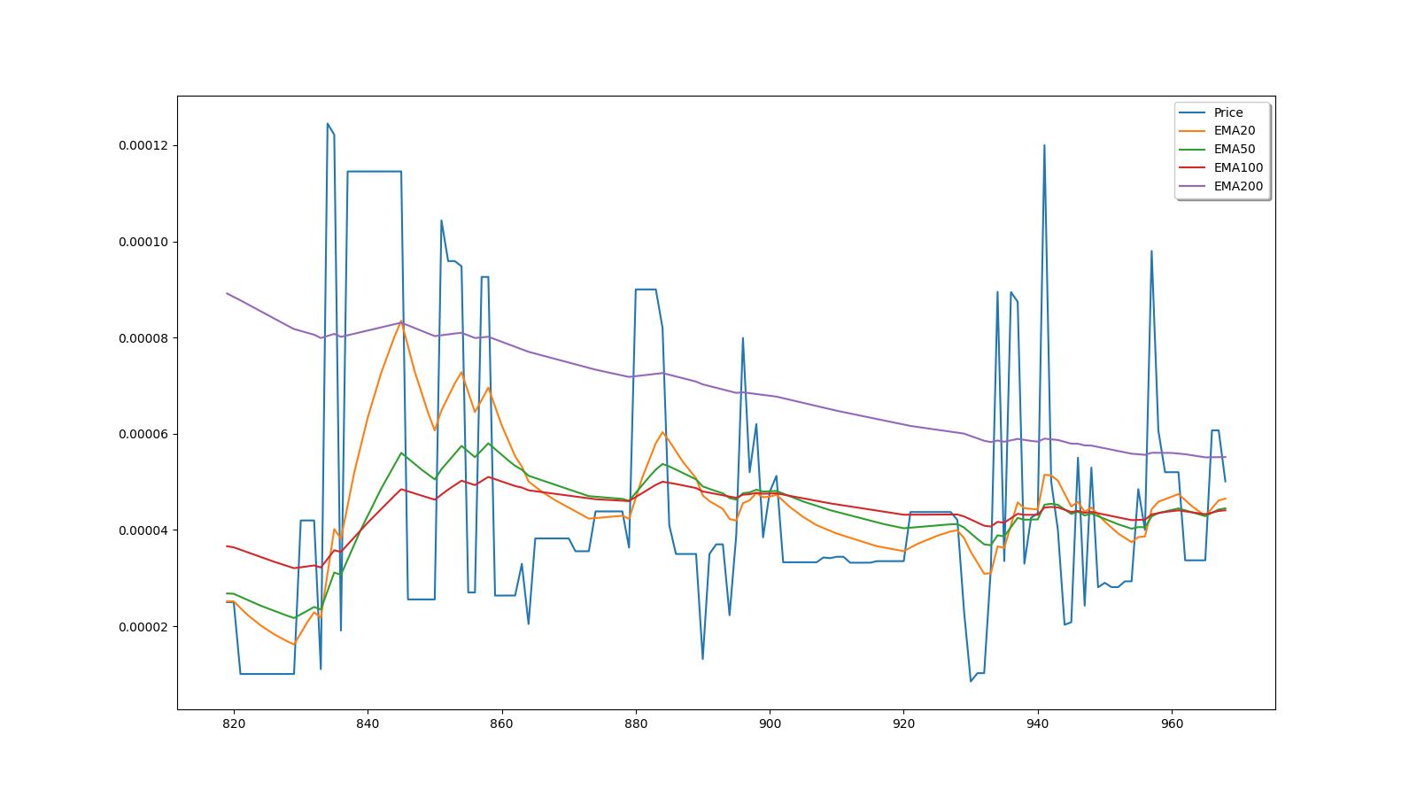 Open Proprietary Protocol Exponential Moving Averages