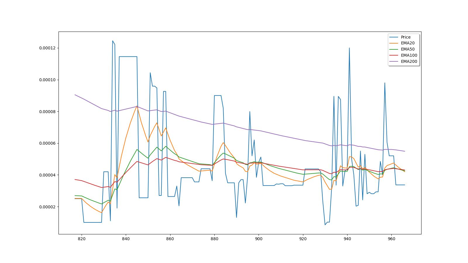 Open Proprietary Protocol Exponential Moving Averages