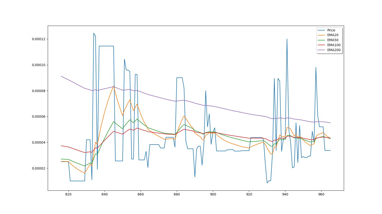 Open Proprietary Protocol Exponential Moving Averages