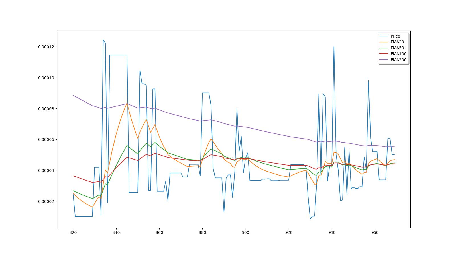 Open Proprietary Protocol Exponential Moving Averages