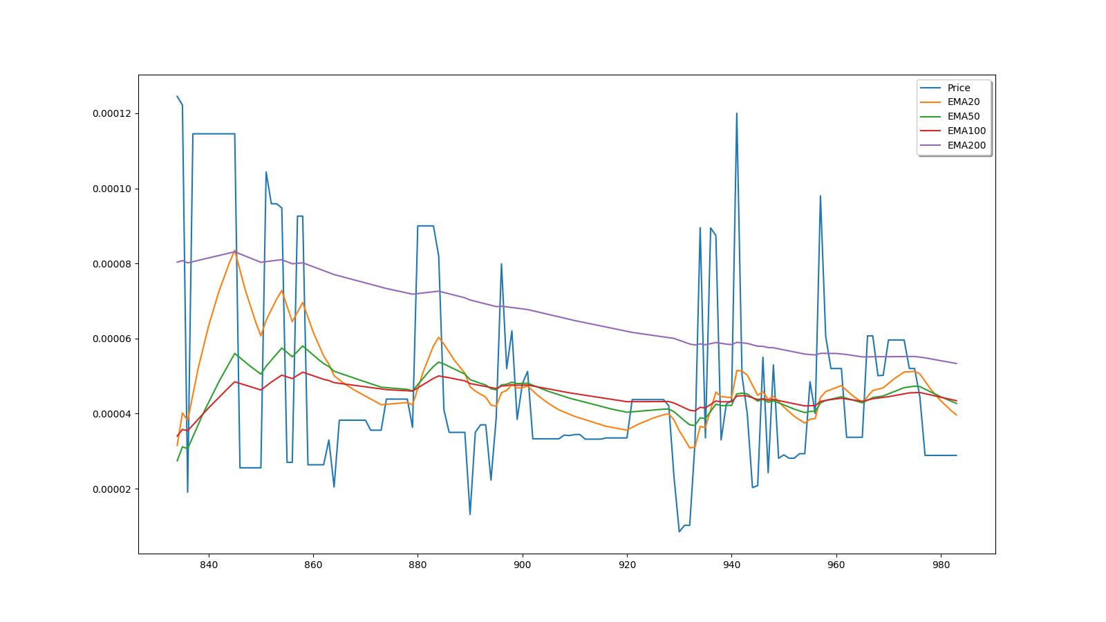 Open Proprietary Protocol Exponential Moving Averages
