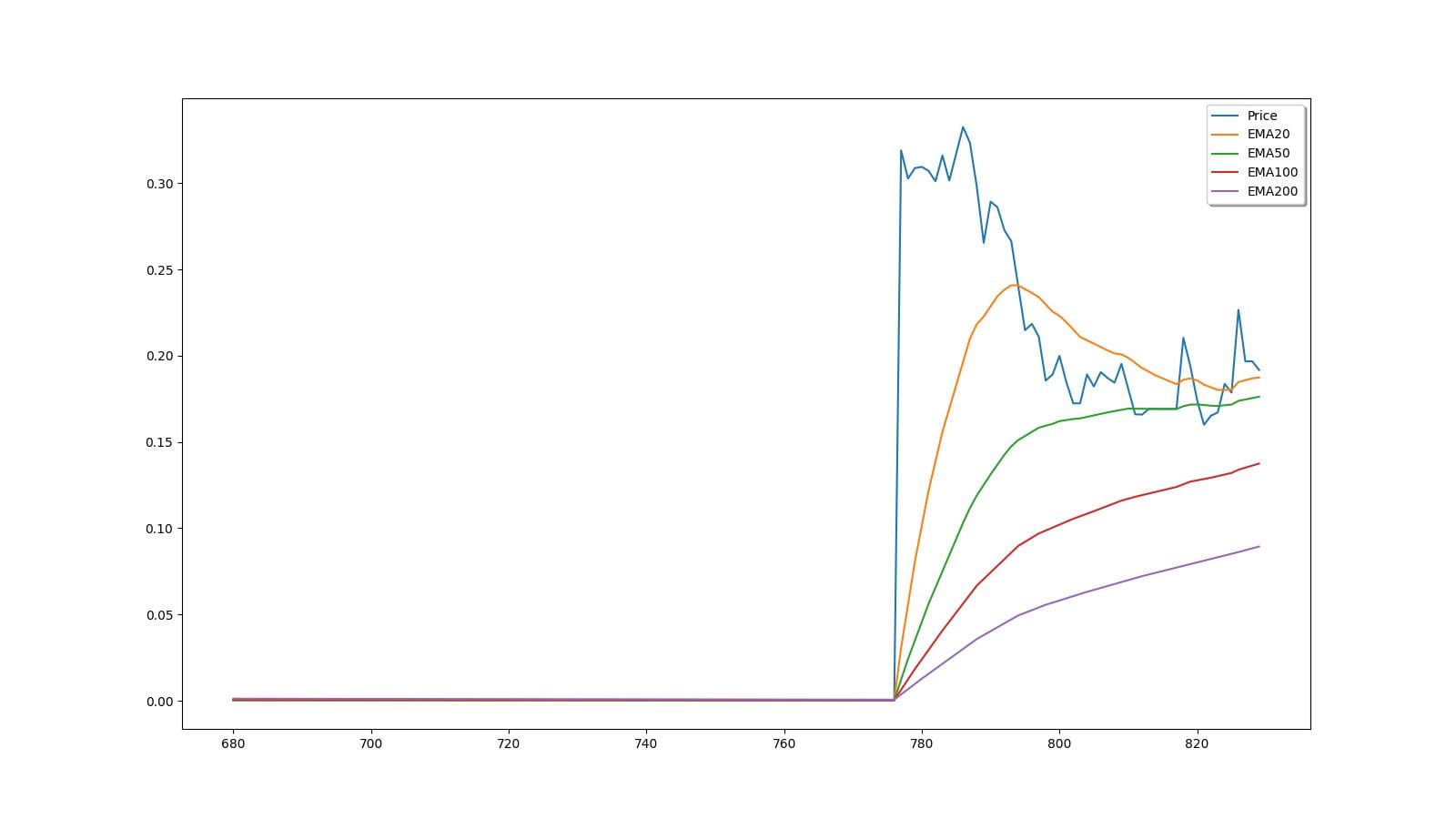 Open Source Network Exponential Moving Averages