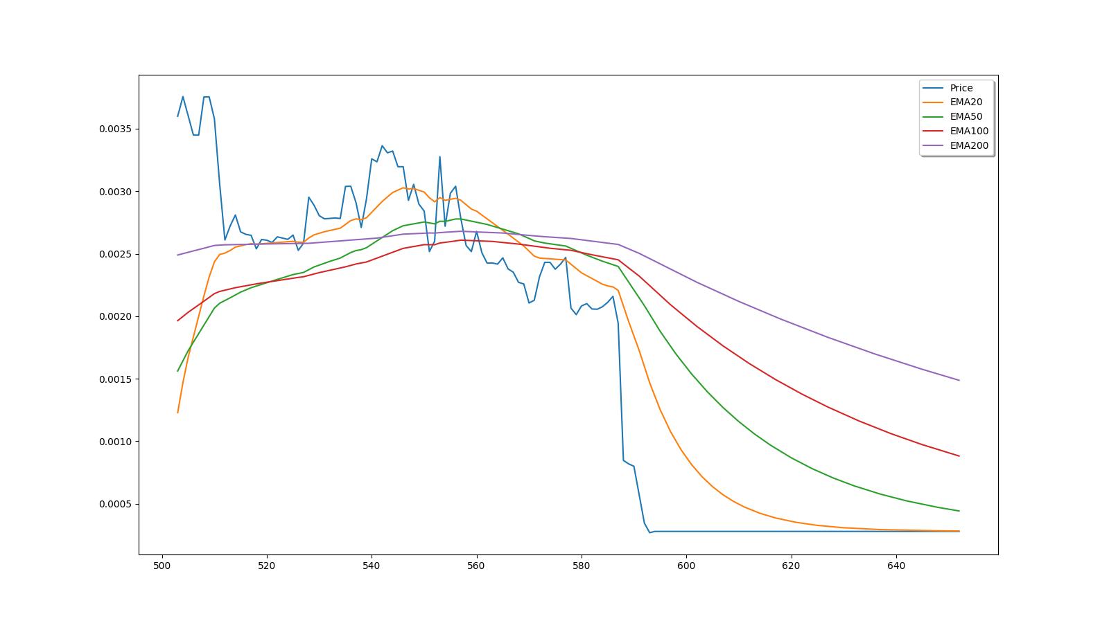 Open Source Network Exponential Moving Averages