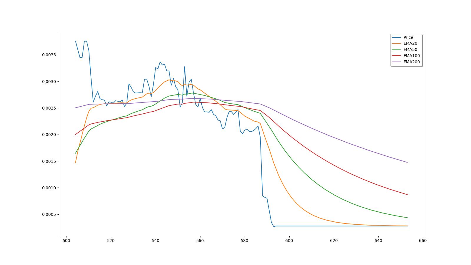 Open Source Network Exponential Moving Averages