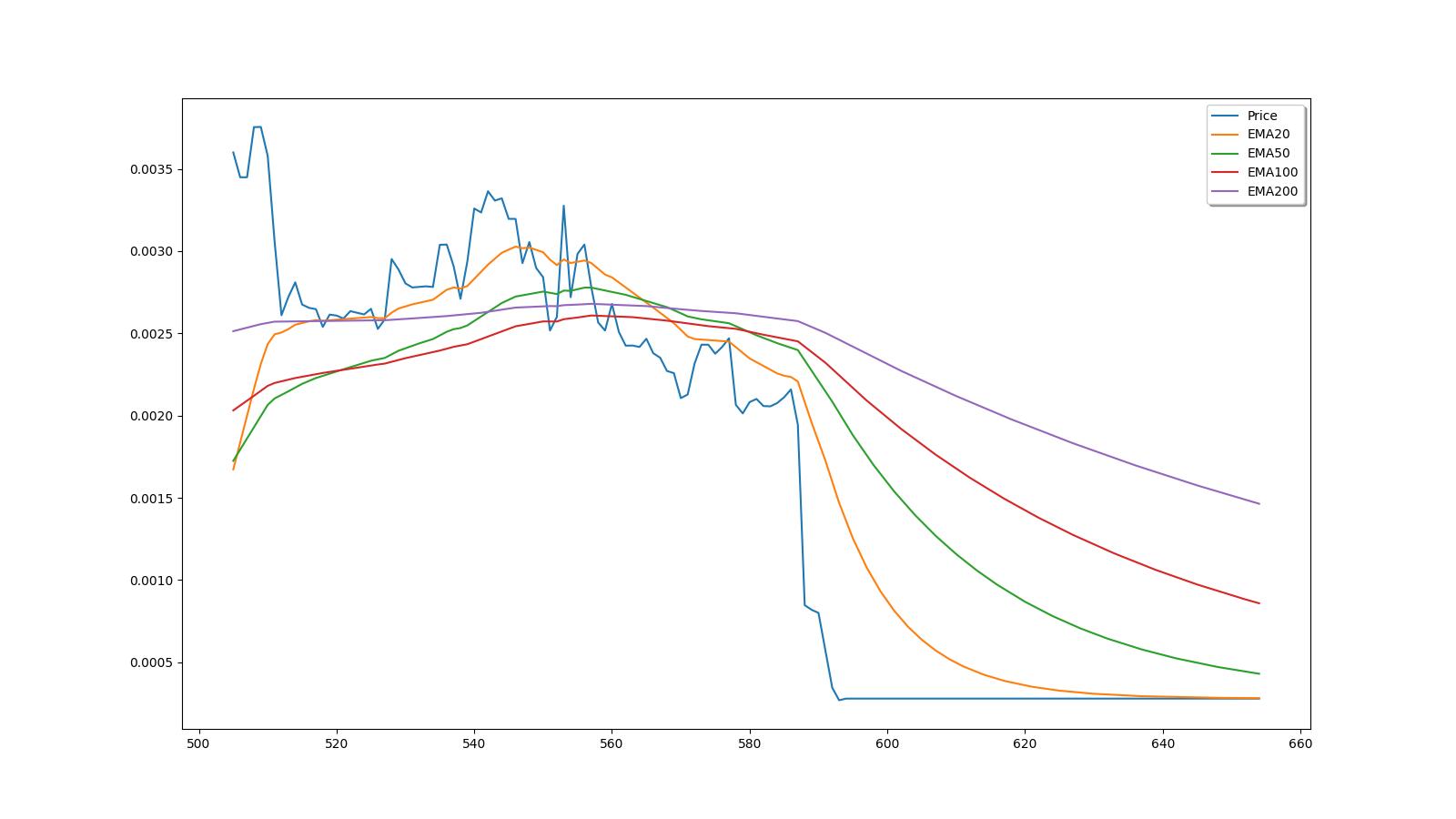 Open Source Network Exponential Moving Averages