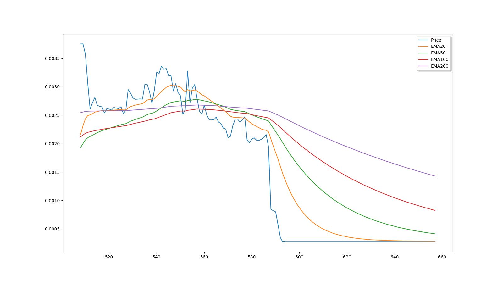 Open Source Network Exponential Moving Averages
