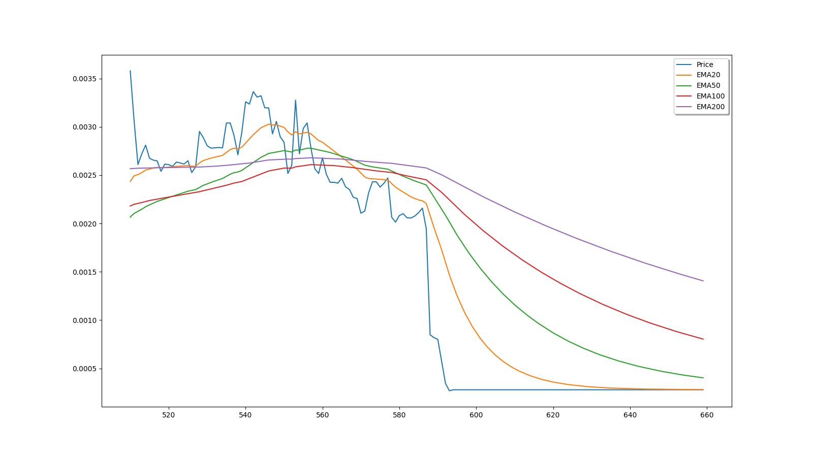 Open Source Network Exponential Moving Averages