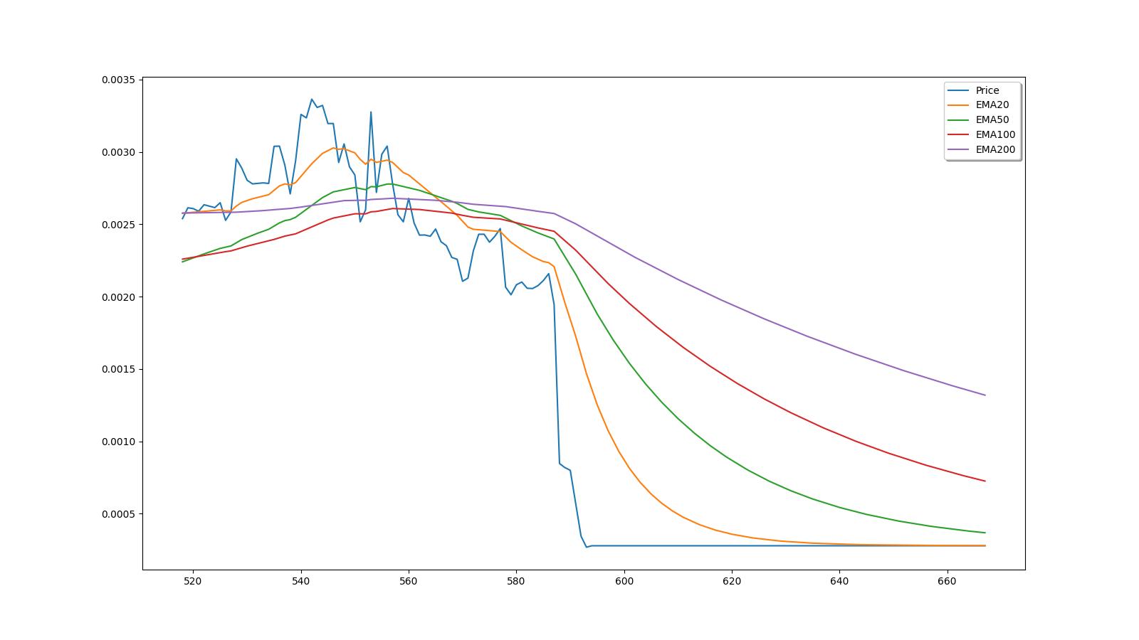 Open Source Network Exponential Moving Averages