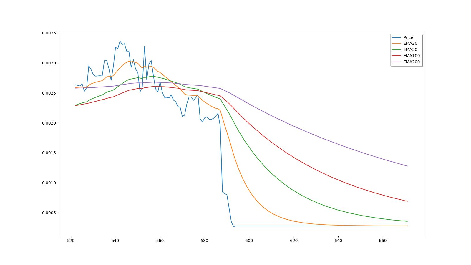 Open Source Network Exponential Moving Averages