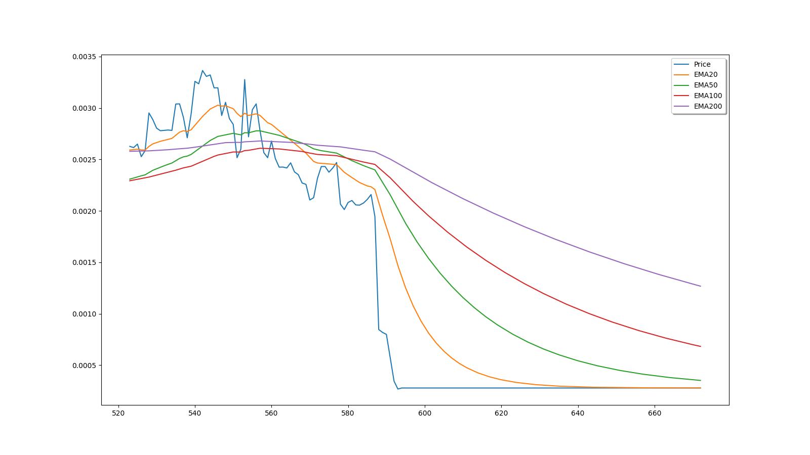 Open Source Network Exponential Moving Averages