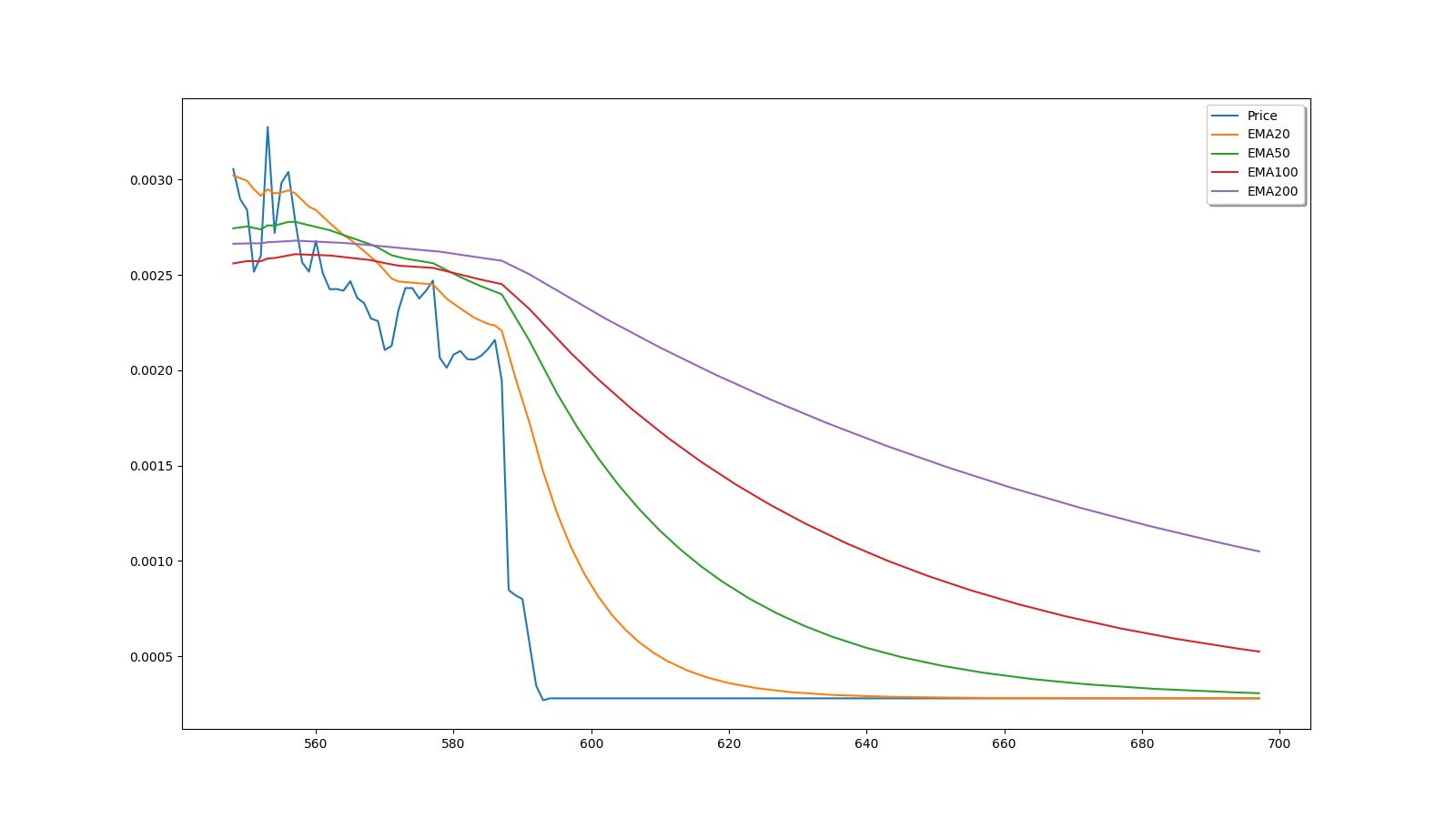 Open Source Network Exponential Moving Averages