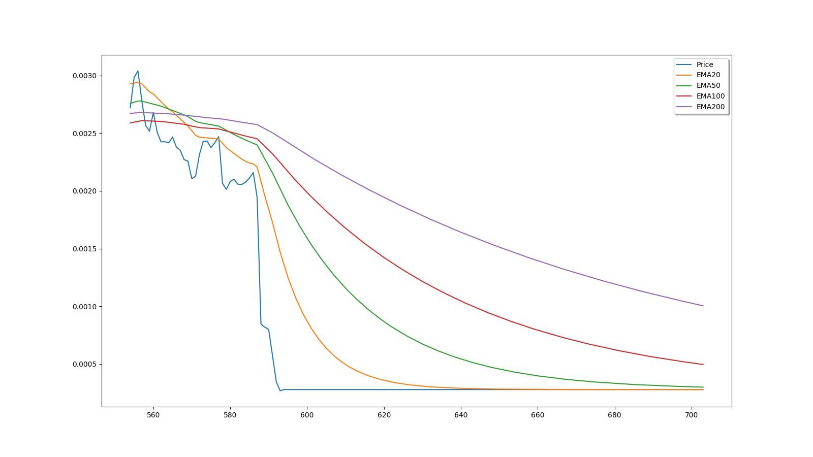 Open Source Network Exponential Moving Averages