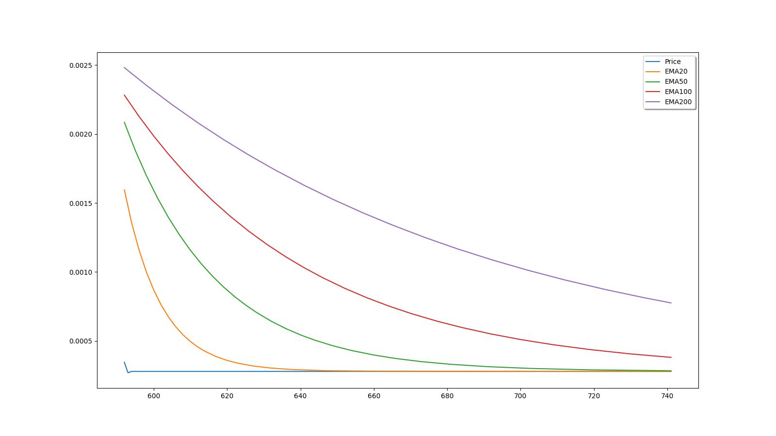 Open Source Network Exponential Moving Averages