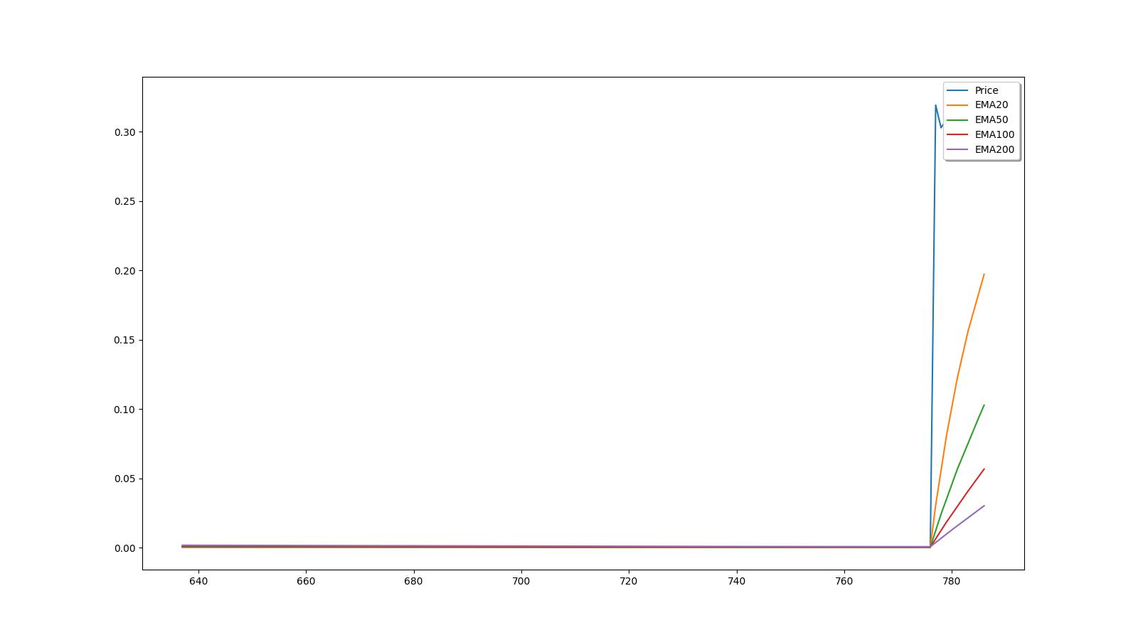 Open Source Network Exponential Moving Averages
